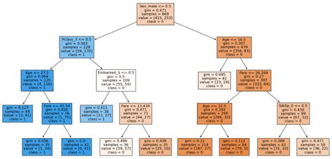 decision trees split methods and hyperparameter tuning
