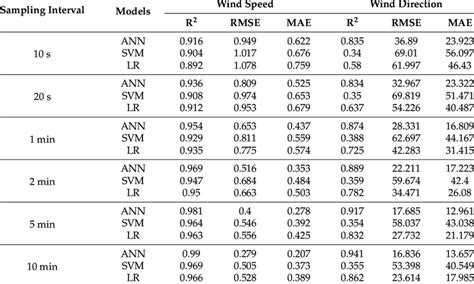 performance evaluation of different regression model for estimating