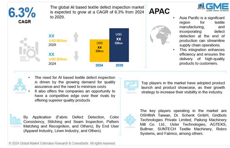 Ai Based Textile Defect Inspection Market Analysis Size