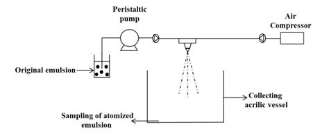 Diagram Of Atomization Experiment Set Up Diagram Of Atomization Download Scientific Diagram
