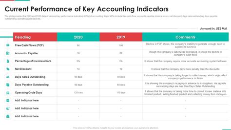 Roadmap For Financial Accounting Transformation Current Performance Of Roadmap For Financial Accounting Transformation Current Performance Of