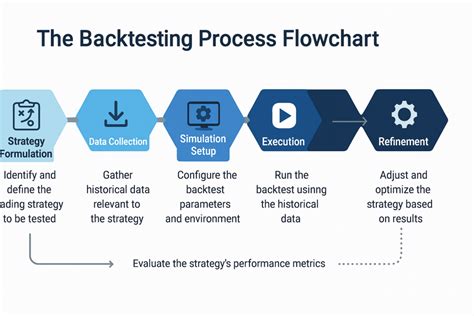 Trading Strategy Backtesting The Ultimate Path To Profits Finance N Investments