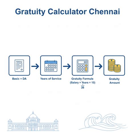 How To Calculate Gratuity Formula Rules And Examples