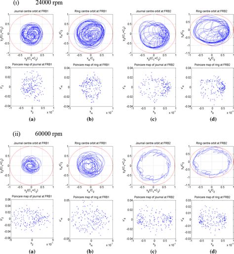 Orbits And Poincare Maps For Journal And Ring Centre At Medium Rotor