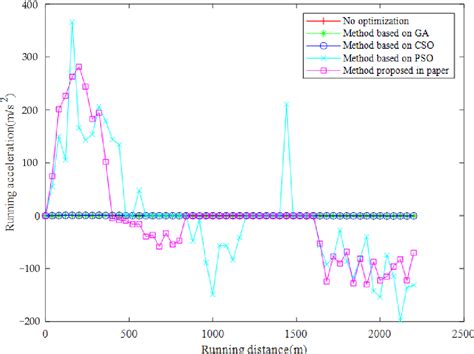 Figure 4 From Energy Saving Optimization Method Of Urban Rail Transit Based On Improved
