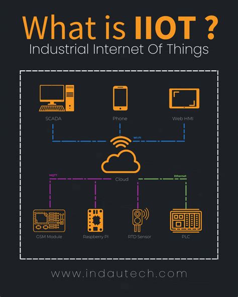 Iiot Industrialautomation Smartmanufacturing Indautech Industrial Automation Technologies
