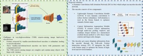 Remote Sensing Free Full Text Dynamic Convolution Self Attention