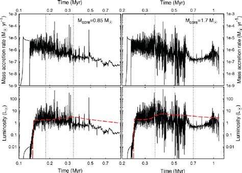 Top Row Mass Accretion Rate Onto The Star As A Function Of Time In