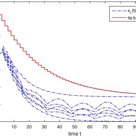trajectories of y1 t and its bound download scientific diagram