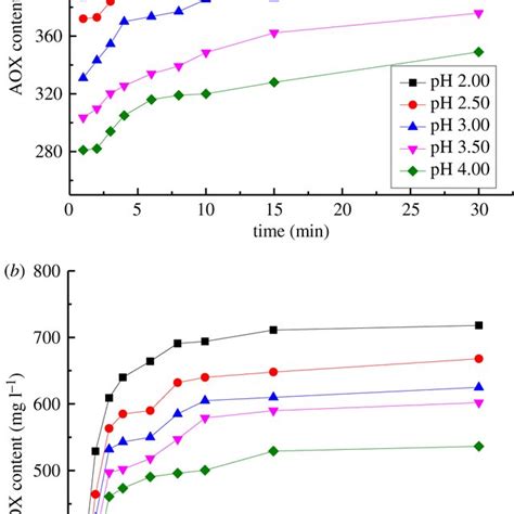 Effect Of The Concentration Of ClO On AOX Formation A Reaction Of Download Scientific