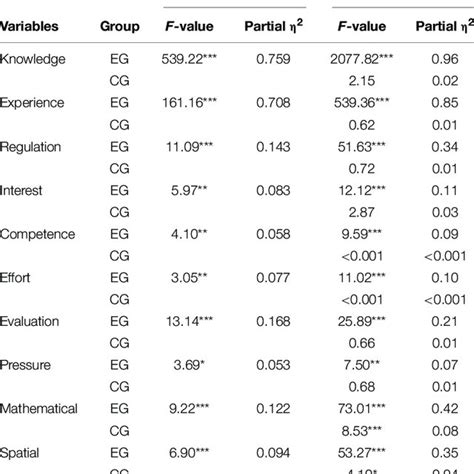Results Of Repeated Measures Analysis Of Variance Download Scientific Diagram