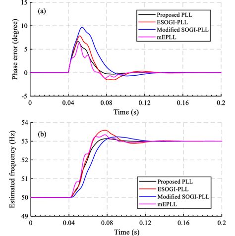 Performance Comparison Between The Proposed Pll Esogi Pll Modified Download Scientific