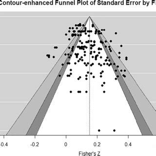 The Contour Enhanced Funnel Plot Of The Relationship Between Gender Download Scientific Diagram