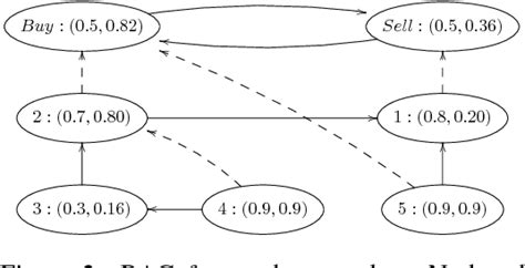 Figure 2 From A Tutorial For Weighted Bipolar Argumentation With