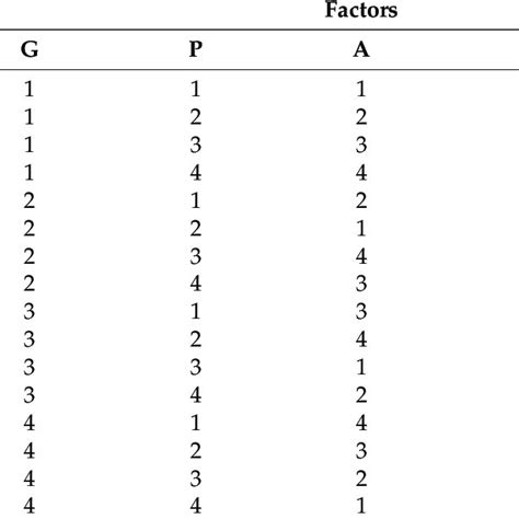 Designed Orthogonal Array L 16 4 5 For The Experiment Download Scientific Diagram