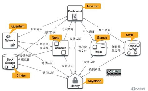 openstack的节点类型和整体架构介绍 云计算 亿速云