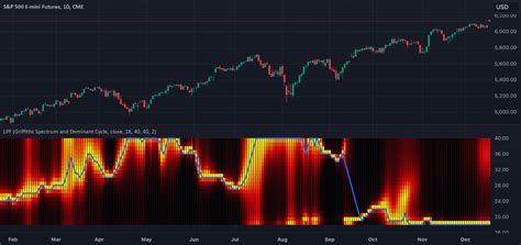 Tasc 202501 Linear Predictive Filters — Indicator By Pinecoderstasc