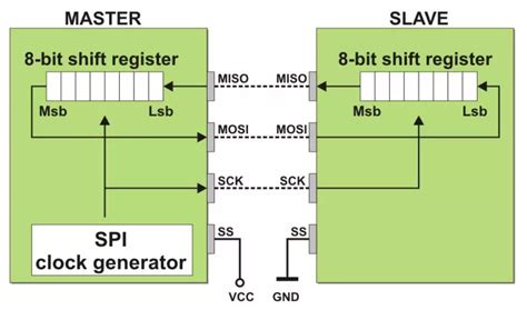 几种最常用的串行数据传输总线（1） Spi串形总线 Csdn博客