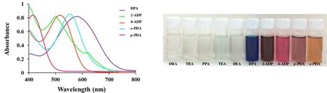 Figure 2 From A Simple Colorimetric Method For The Determination Of