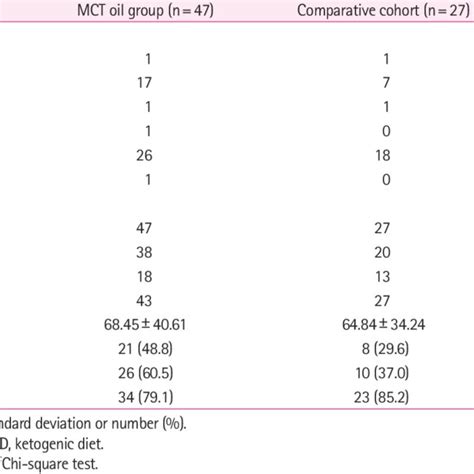 Ketogenic Diet Implementation And Comparative Seizure Outcomes