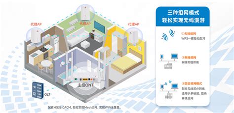 Ge Pots Wifi Catv Hgu