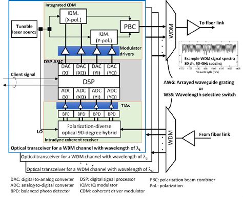 Schematic Of Coherent Transceiver In A Wdm Transmission System Download Scientific Diagram