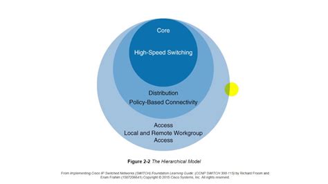 1 5 Compare And Contrast Collapsed Core And Three Tier Architectures Arbol