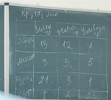 Помогите дам 100 баллов надо построить круговую диаграмму столбчатую и линейную НАДО ТОЛЬКО