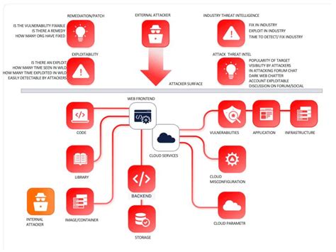 Phoenixsec Appsec Security Sbom Vulnerability Vulnerabilitymanagment Phoenix Security Aspm