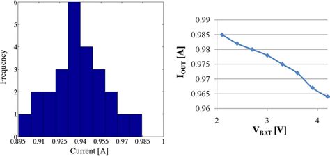 A Statistical Measurement Of The Average Output Current 10 V 21 V