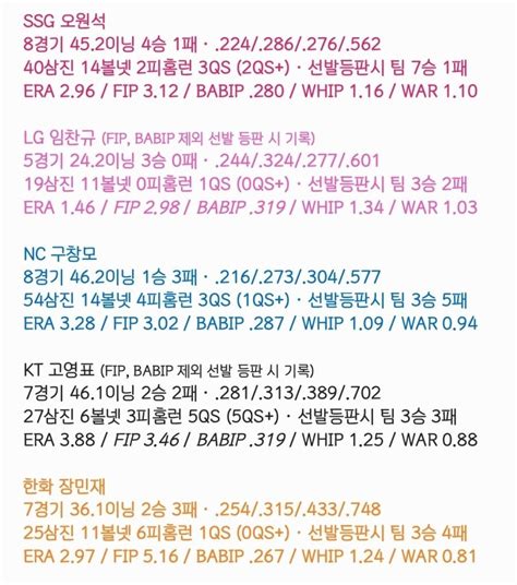 공원펌 10개구단 팀별 토종선발 1위 성적 야구 에펨코리아
