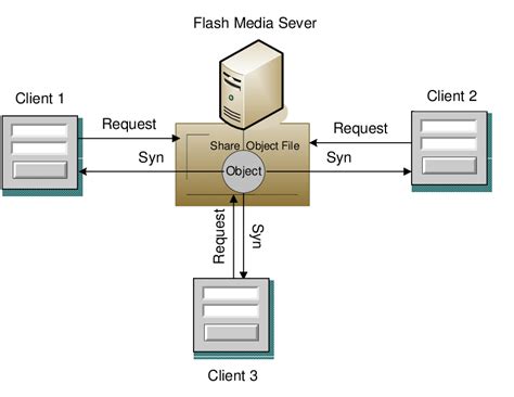 Shared Objects Provide Data Storage And Synchronization Services For Client Download