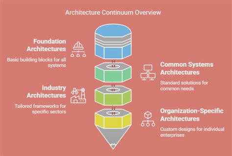 Naveen Gupta On Linkedin Togaf Enterprisearchitecture Itstrategy Digitaltransformation…