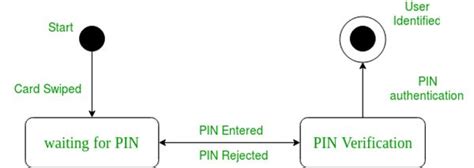 Uml State Diagram Symbols