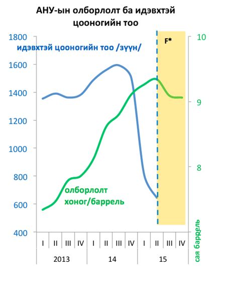 Газрын тосны үнэ цаашид хаачих вэ