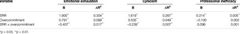 hierarchical regression results for variables predicting emotional