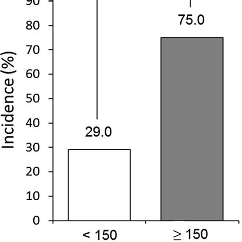 Overall Incidence Of Irinotecan Related Cholinergic Syndrome A And