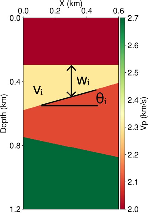 A Simple P Wave Velocity Model Illustrating The Dipping Layer Model