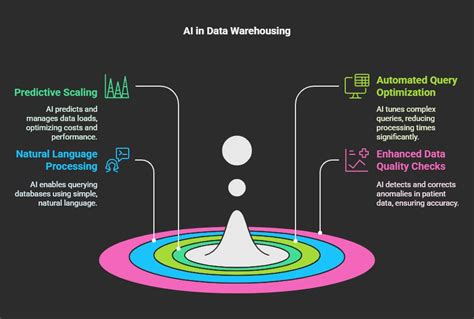 Ai Datawarehouse Machinelearning Analytics Futuretech Vignesh Patel