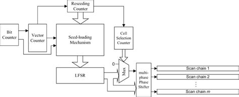 Proposed Multiphase Architecture For Multiple Scan Chains Download Scientific Diagram