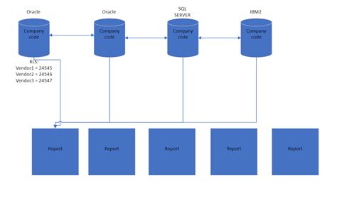 Question On Multiple Golden Datasets With Rls Microsoft Fabric Community