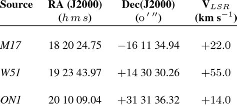 Coordinates Used At The Correlator And Center Velocity Download Table