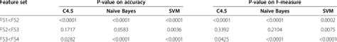 Pairwise T Tests On Accuracy And F Measure For Different Feature Sets Download Table