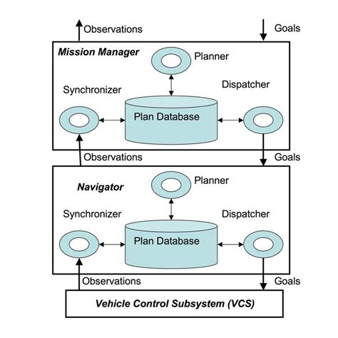 Integrated System Design Download Scientific Diagram