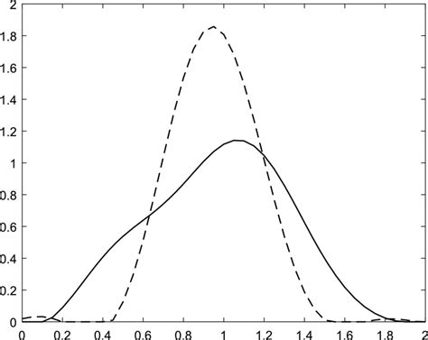 Cross‐sectional Distribution Of Market Betas At Open And Close Of