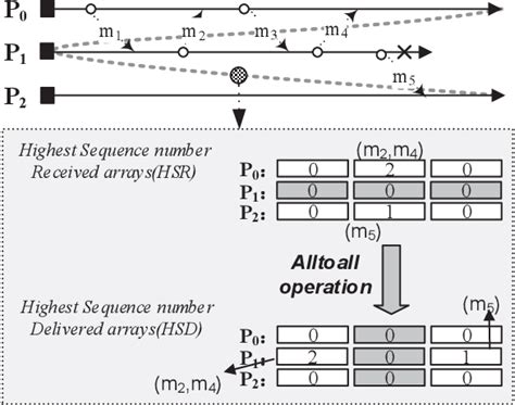 figure 3 from design andimplementation of a novel message logging protocol for openfoam