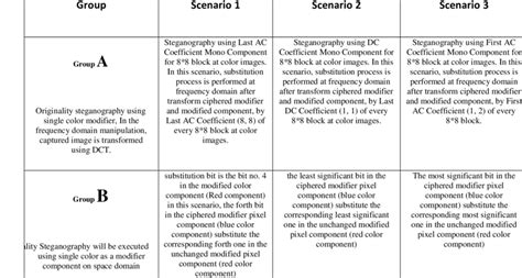 Six Simulation Scenarios Grouped Into Two Groups Group A For Frequency