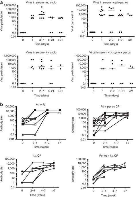 Cyclophosphamide Cp Administration Did Not Influence The Presence Of Download Scientific