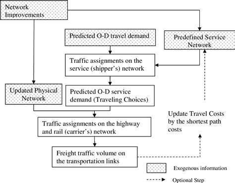 Figure 1 From A Solution Algorithm For Long Haul Freight Network Design