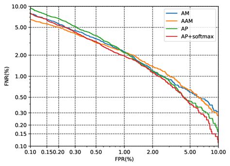 Det Curves For Ecapa Tdnn Models With Batch Normalisation On The Output Download Scientific